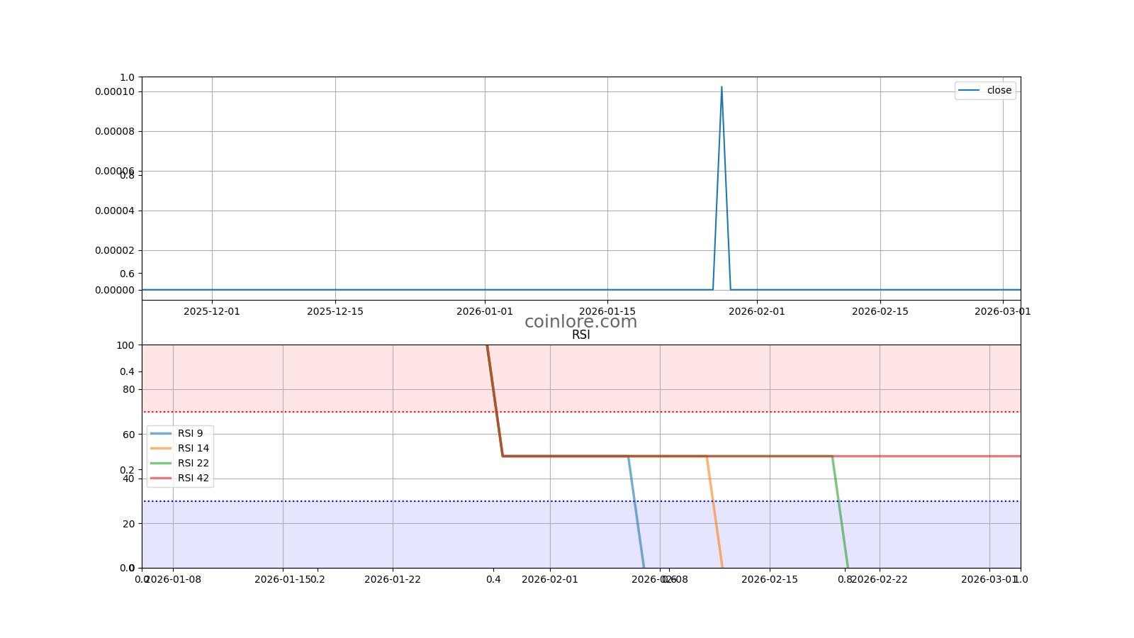 Solana Swap RSI indicator
