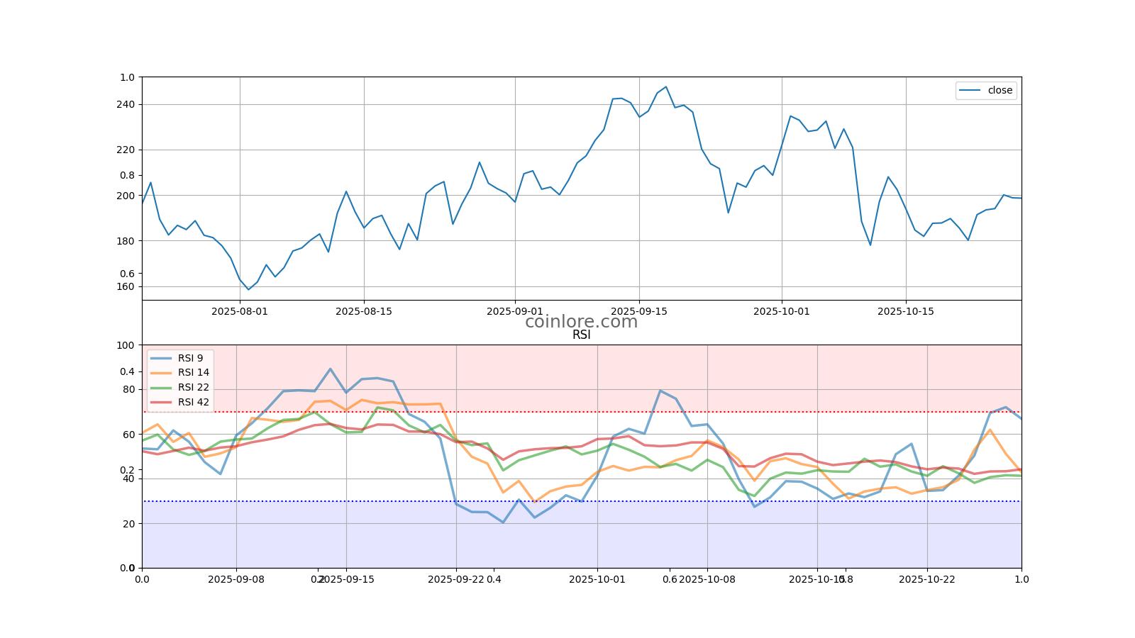 Solana RSI indicator