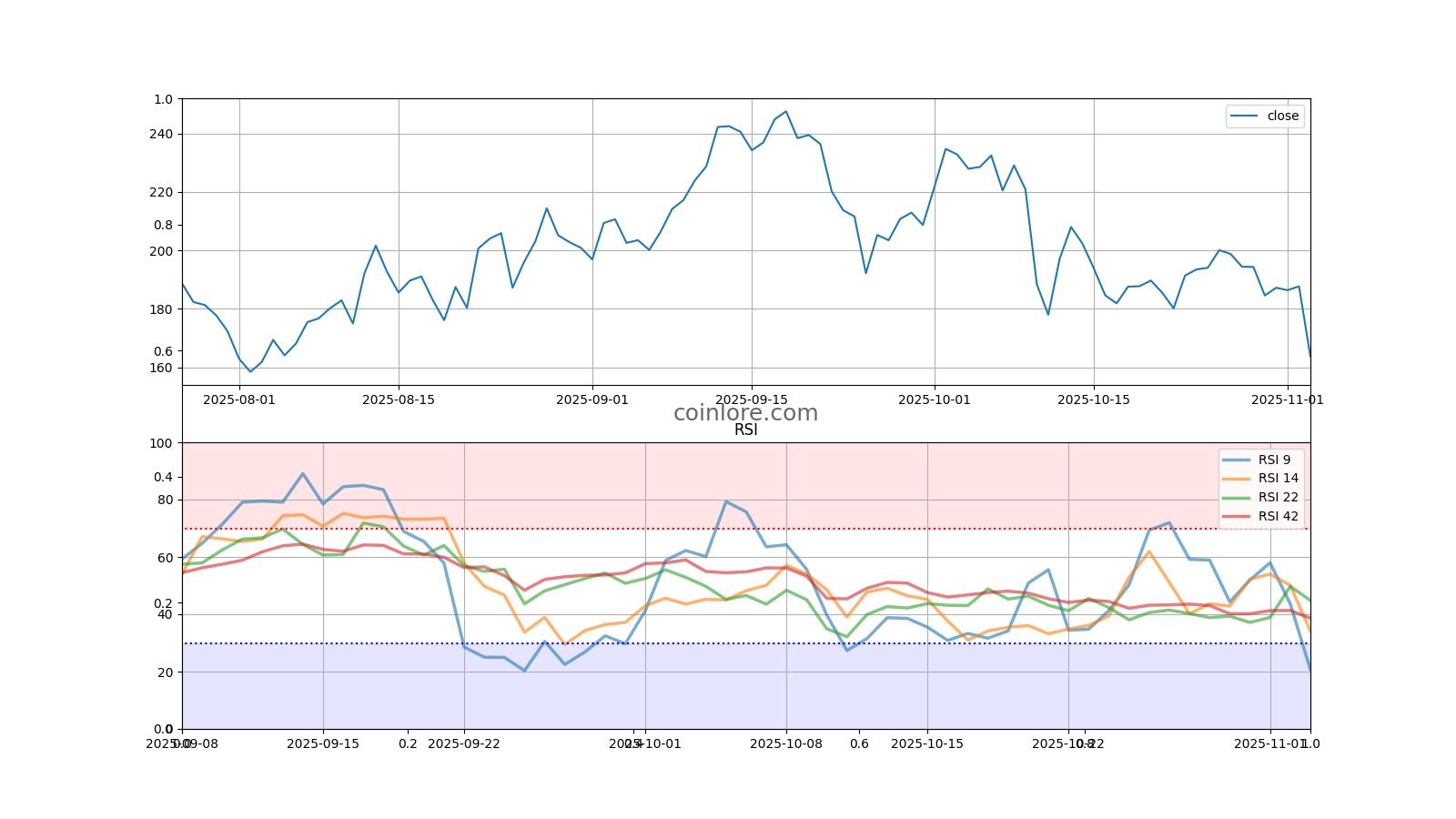 Solana RSI indicator
