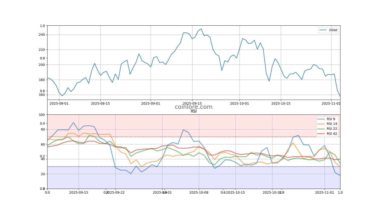 Solana RSI indicator