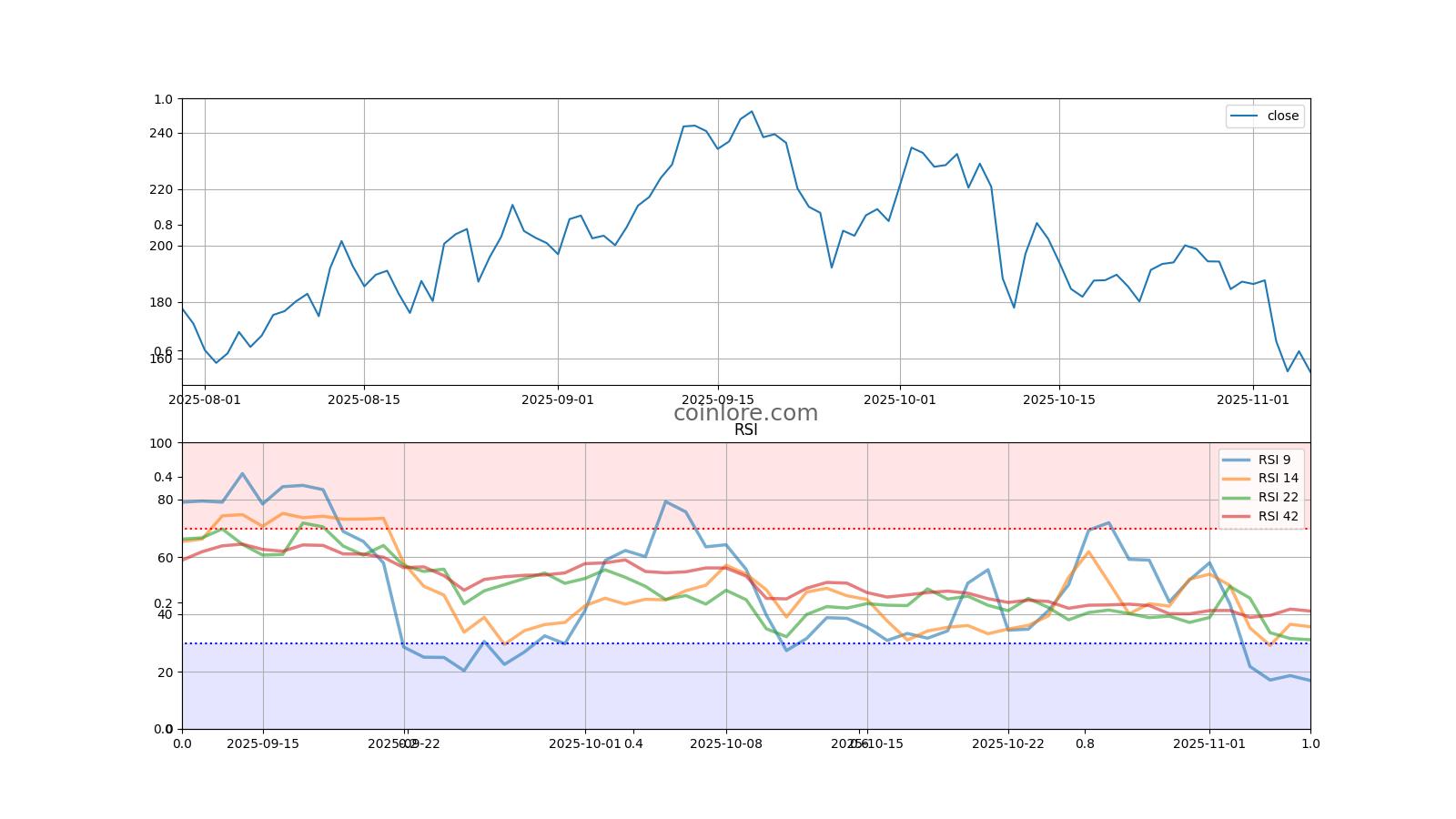 Solana RSI indicator