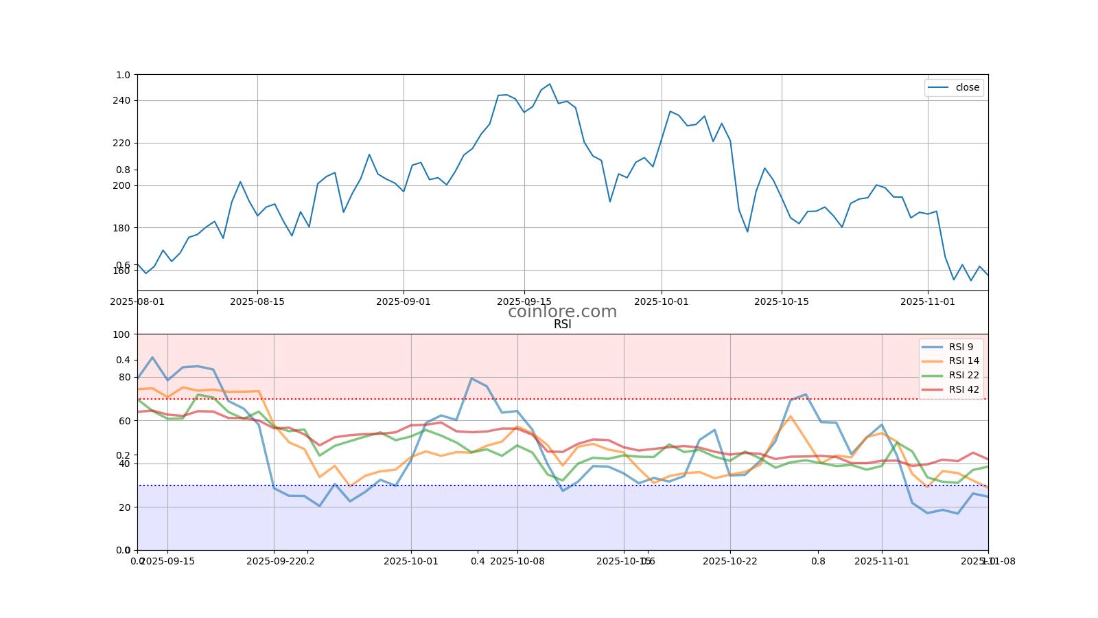 Solana RSI indicator