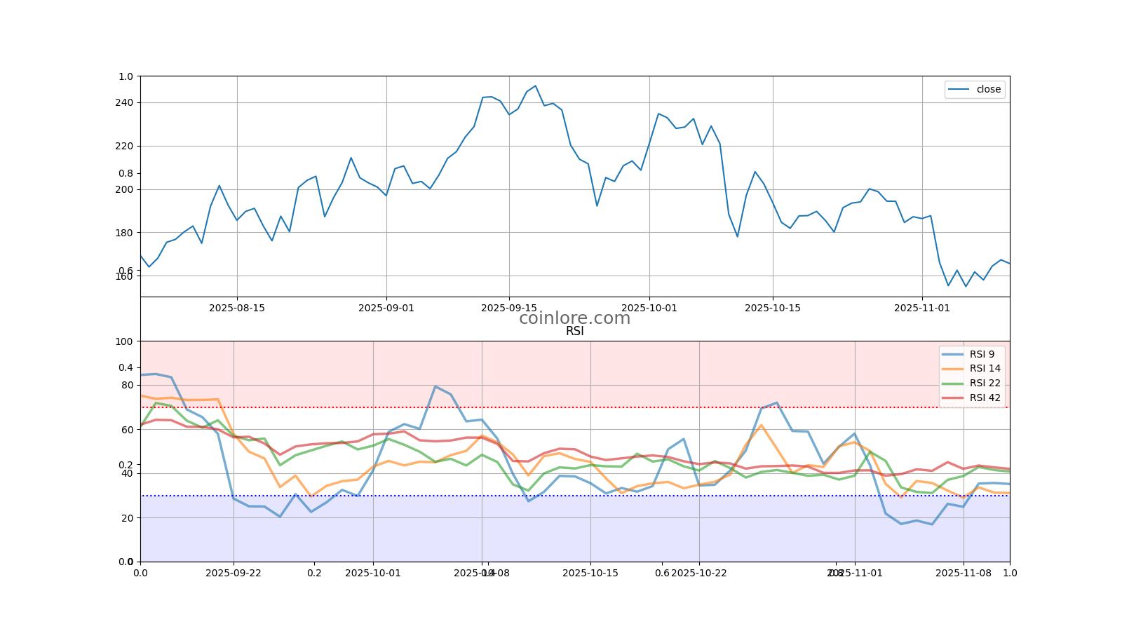 Solana RSI indicator