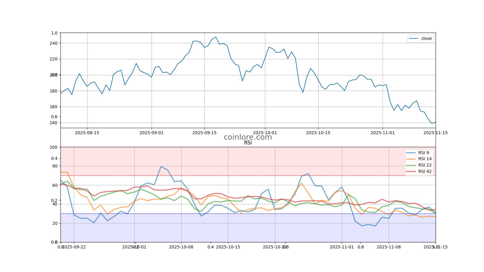 Солана RSI indicator