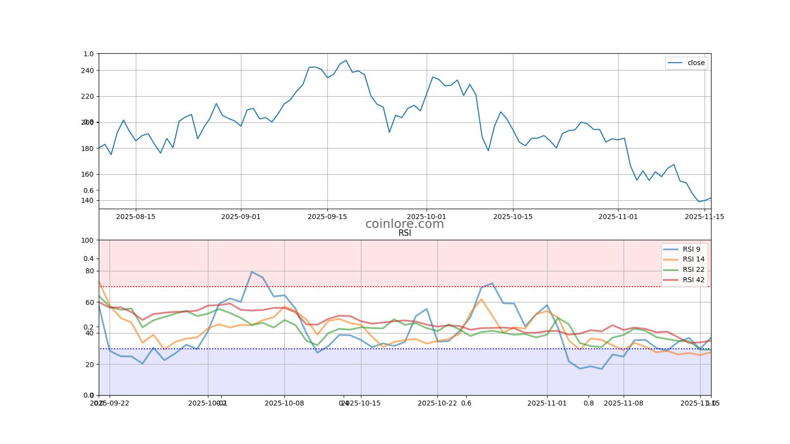 Solana RSI indicator