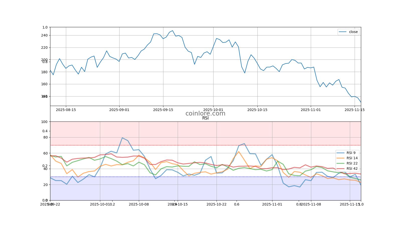 Solana RSI indicator