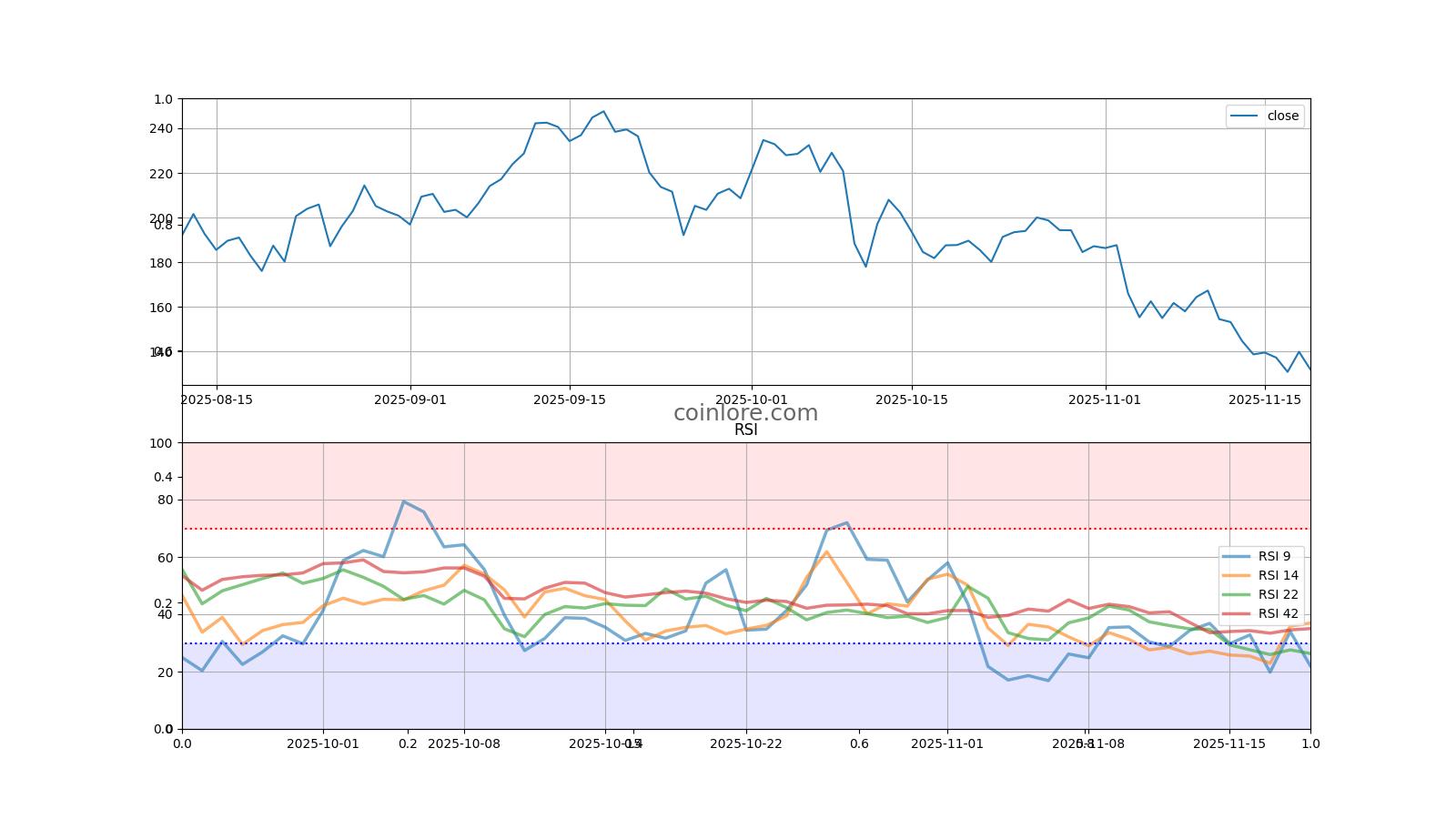Solana RSI indicator