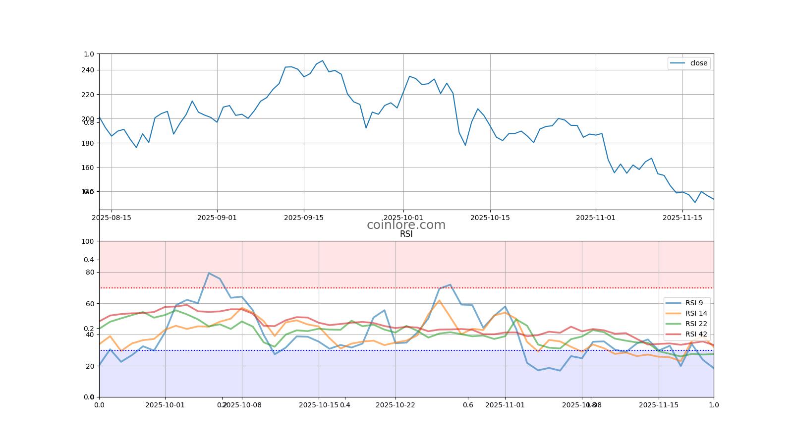 Solana RSI indicator