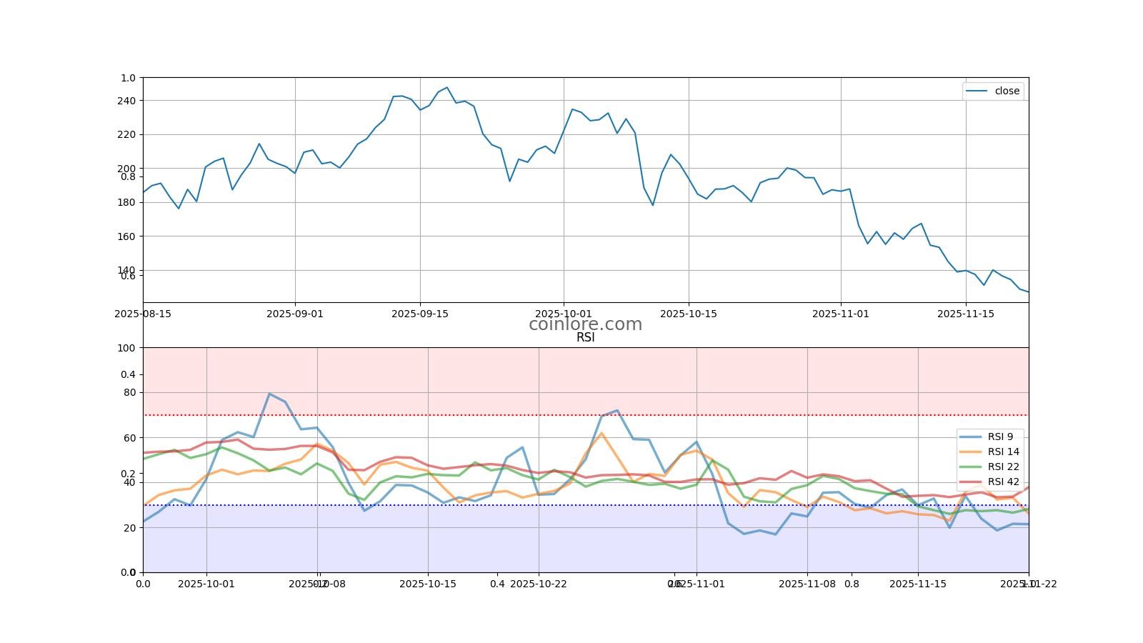 Solana RSI indicator