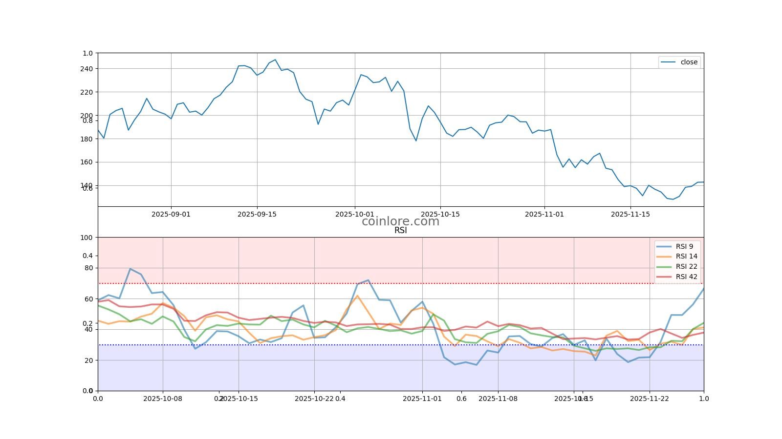 Solana RSI indicator