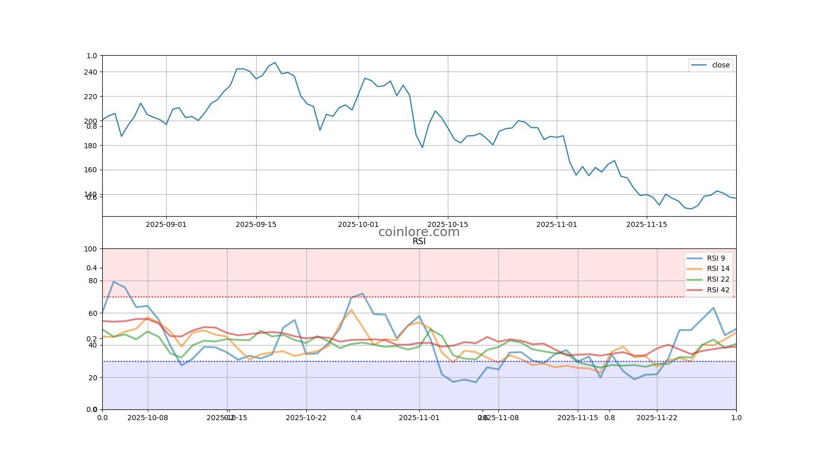 Solana RSI indicator
