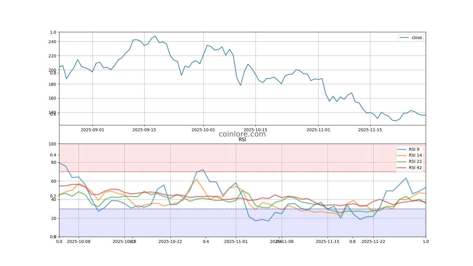 Solana RSI indicator