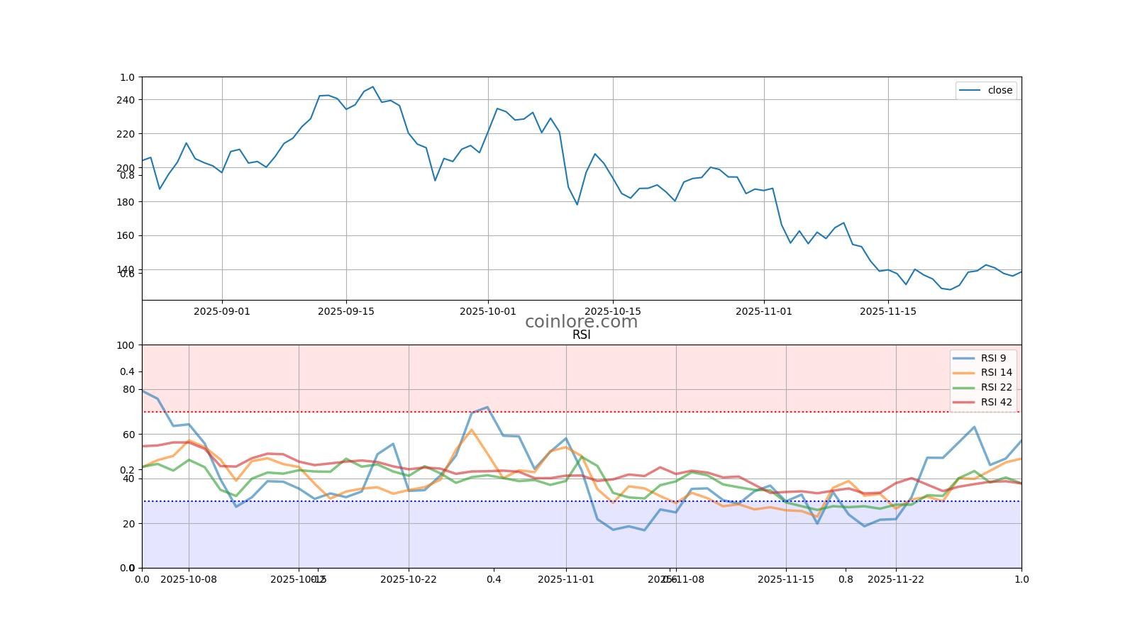 Solana RSI indicator