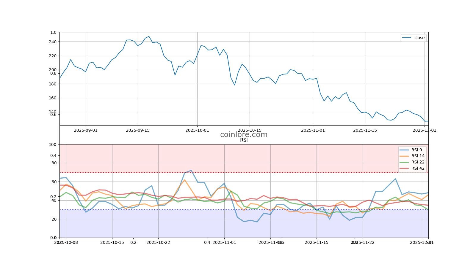 Solana RSI indicator