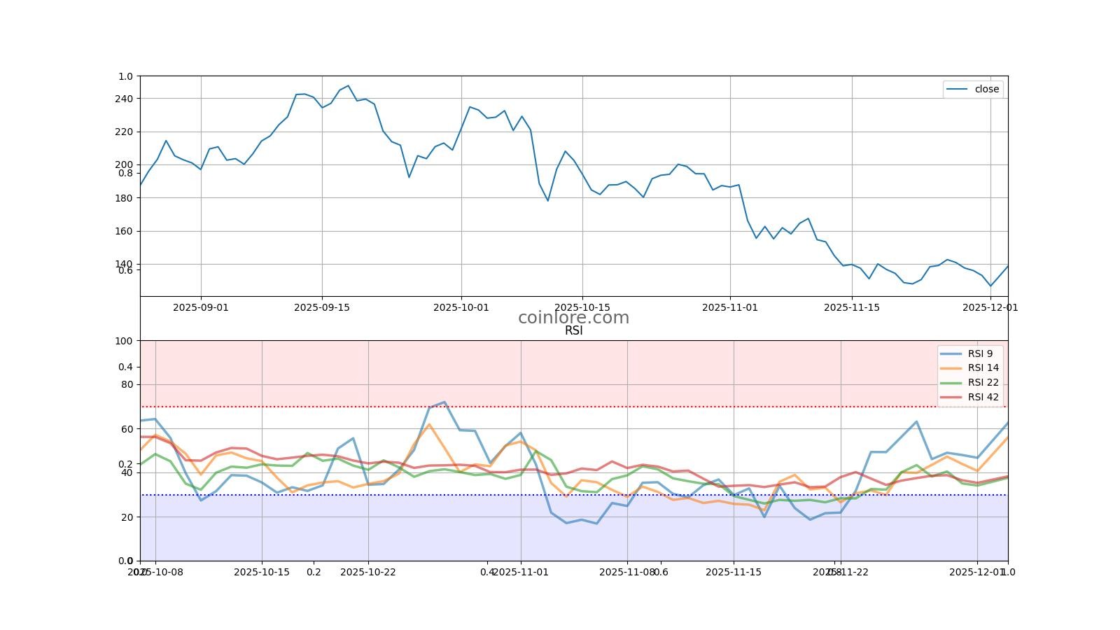 Solana RSI indicator