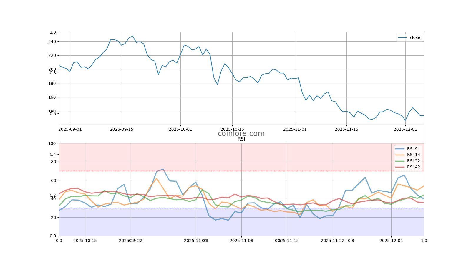 Solana RSI indicator