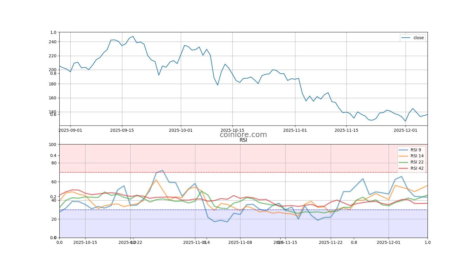 Solana RSI indicator