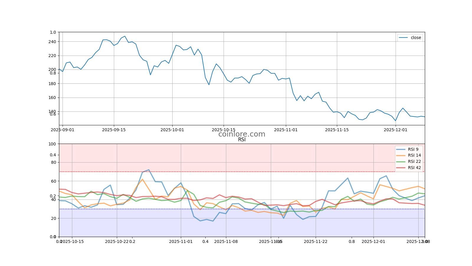 Solana RSI indicator