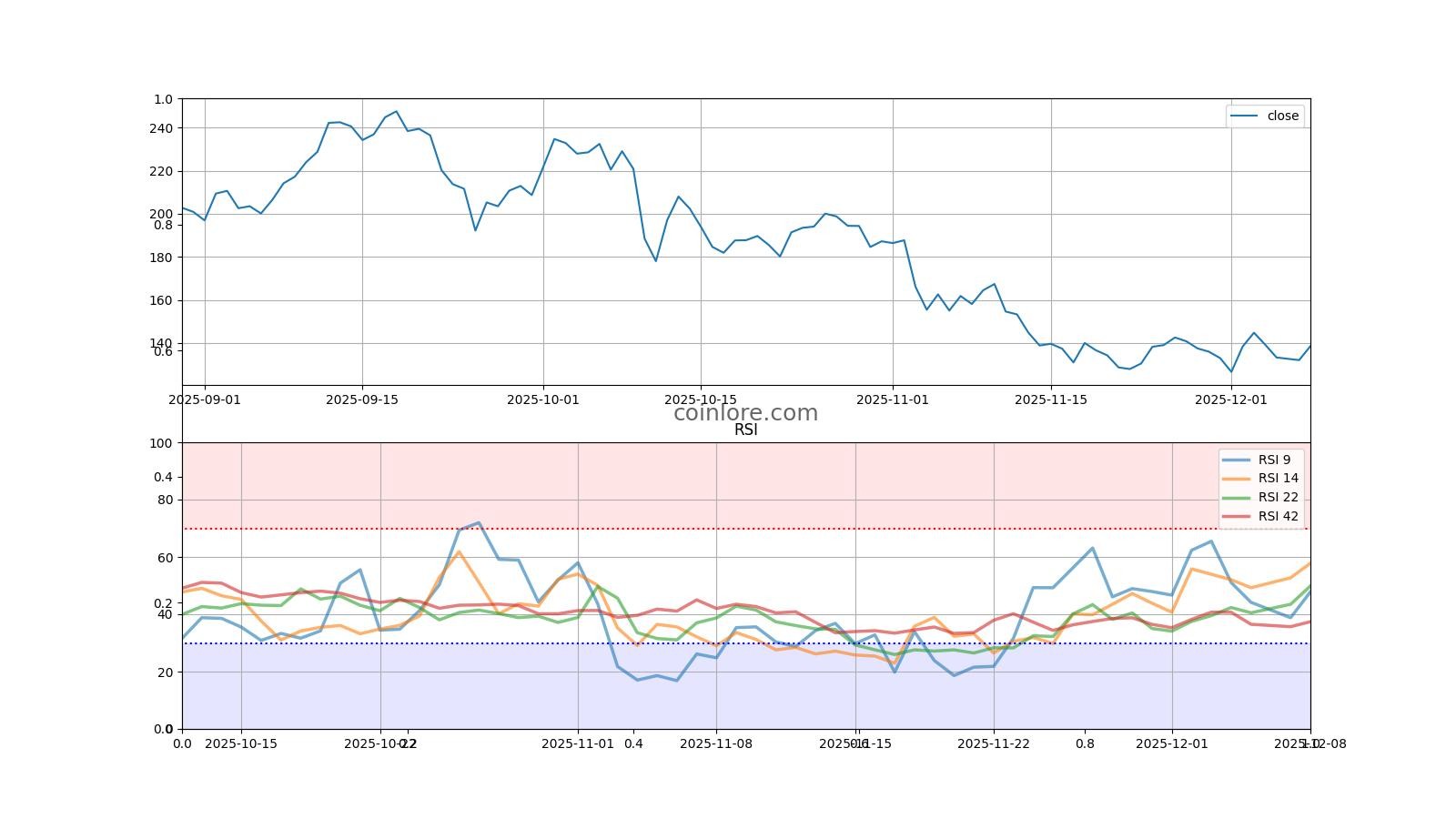 Solana RSI indicator