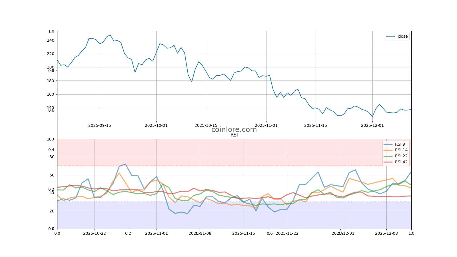 Solana RSI indicator