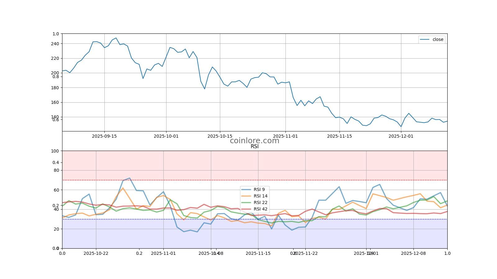 Solana RSI indicator