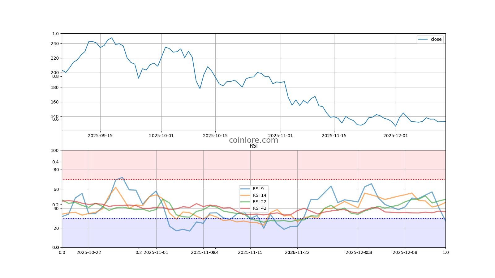 Solana RSI indicator