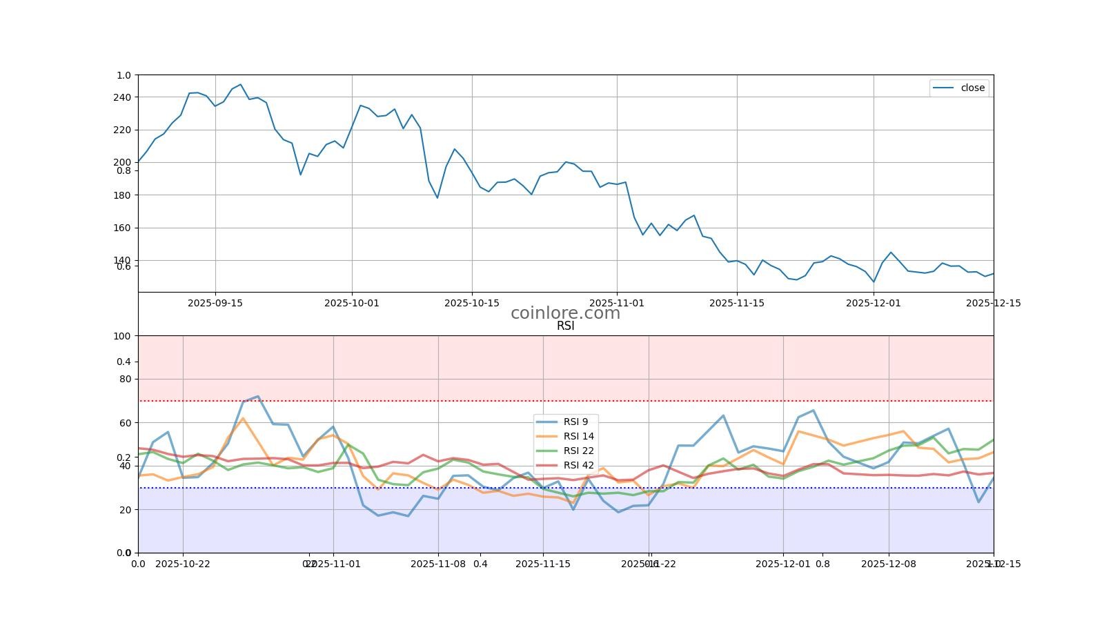 Solana RSI indicator