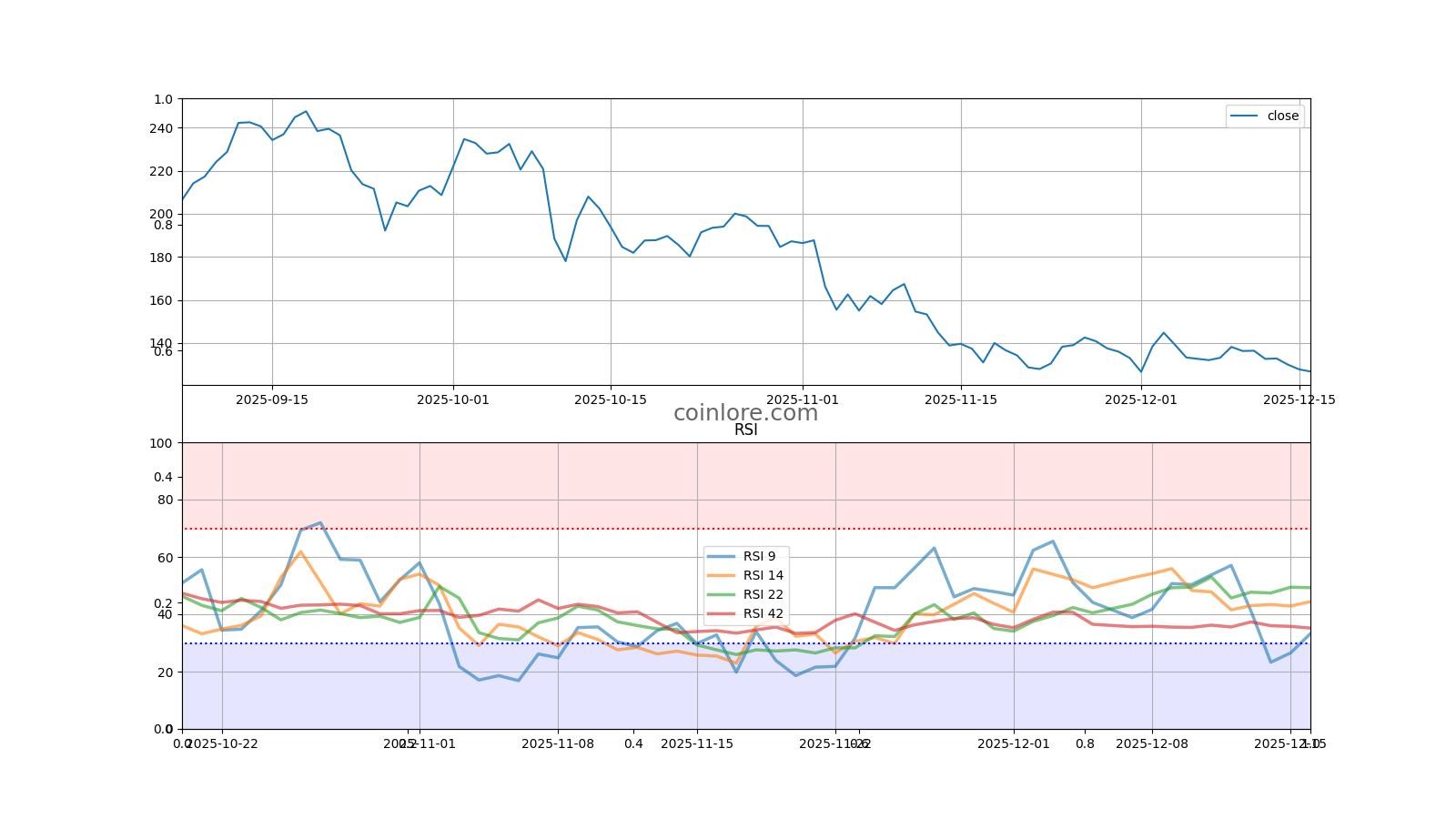 Solana RSI indicator