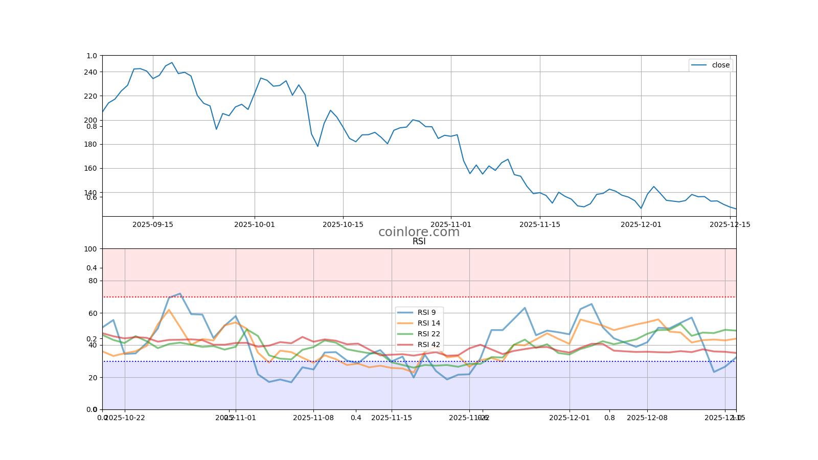Solana RSI indicator