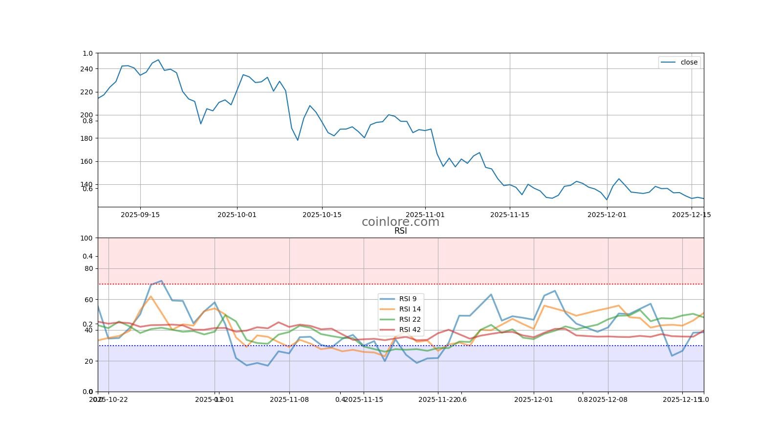Solana RSI indicator