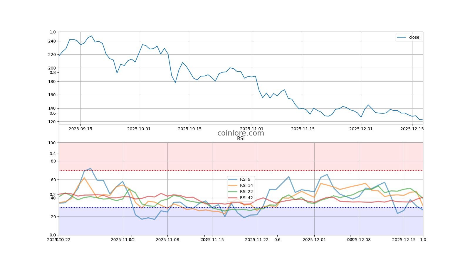 Solana RSI indicator