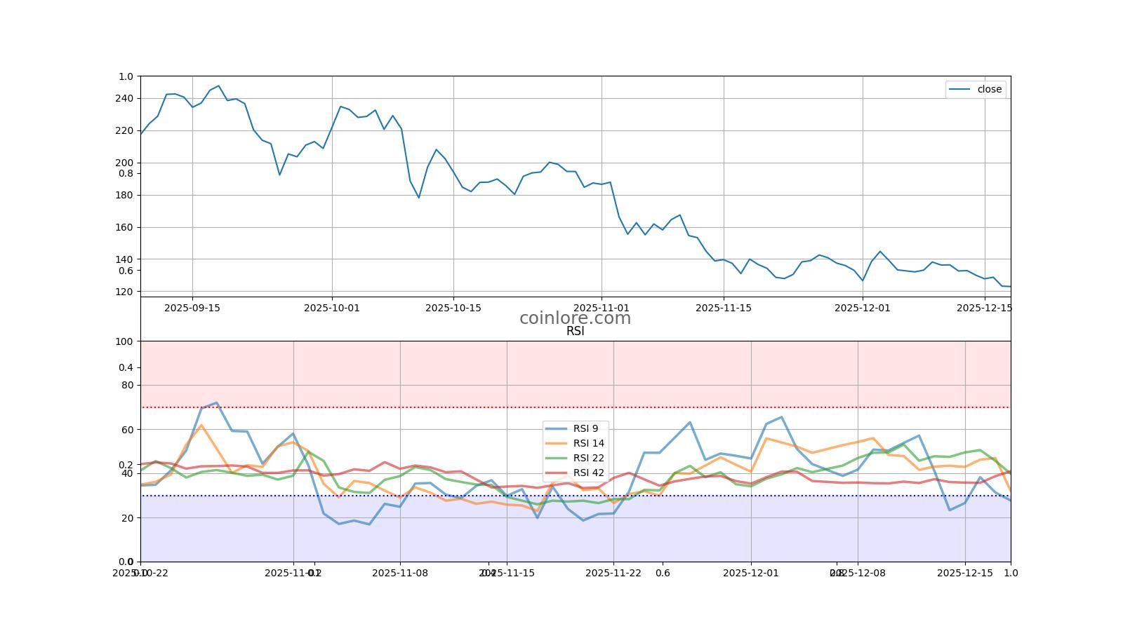 Solana RSI indicator