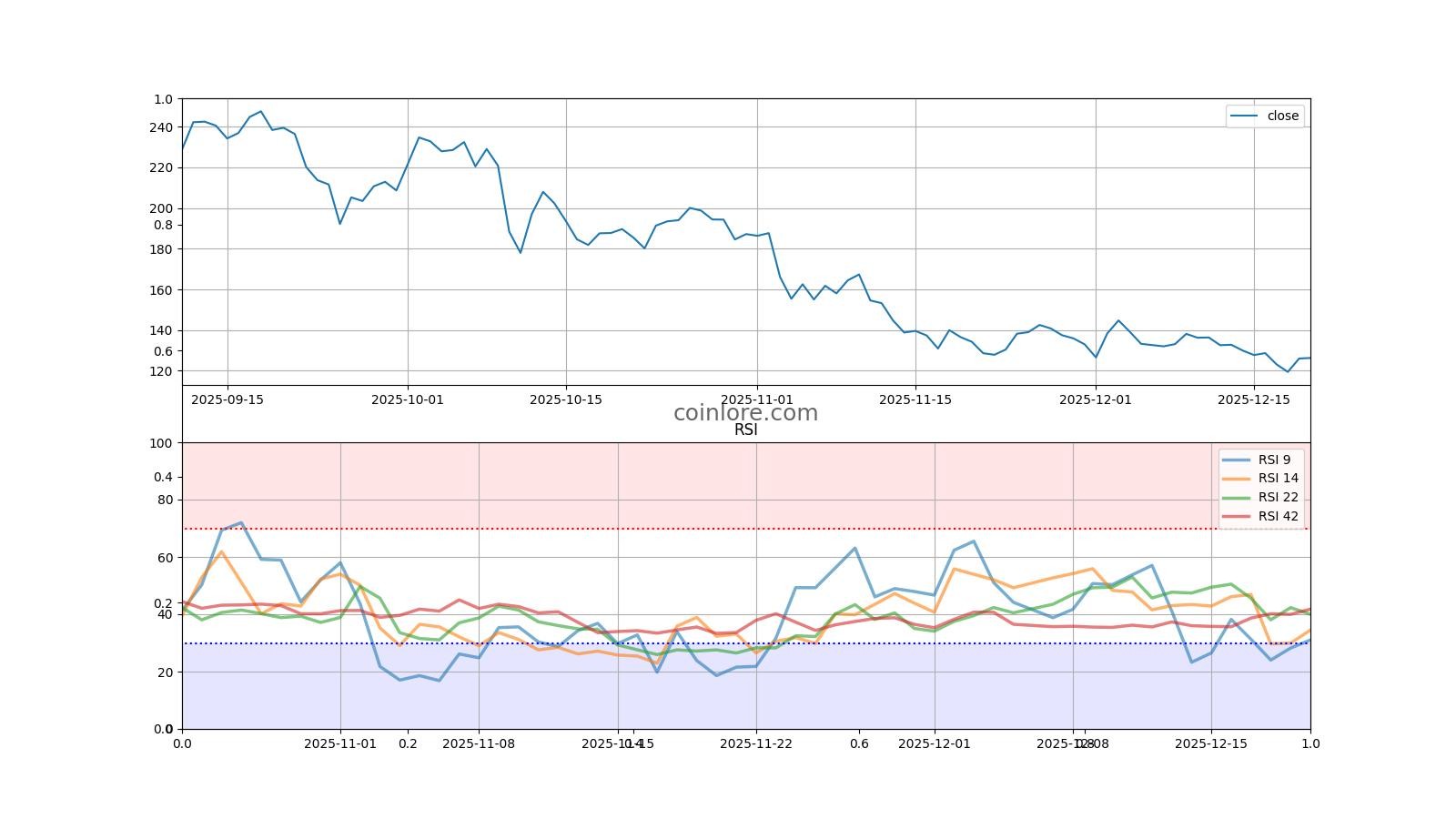 Solana RSI indicator