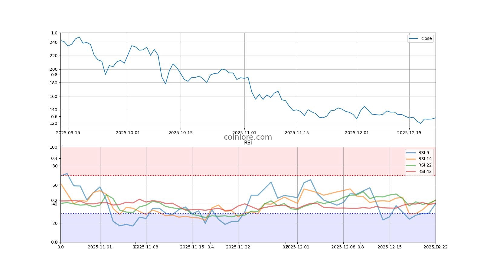 Solana RSI indicator
