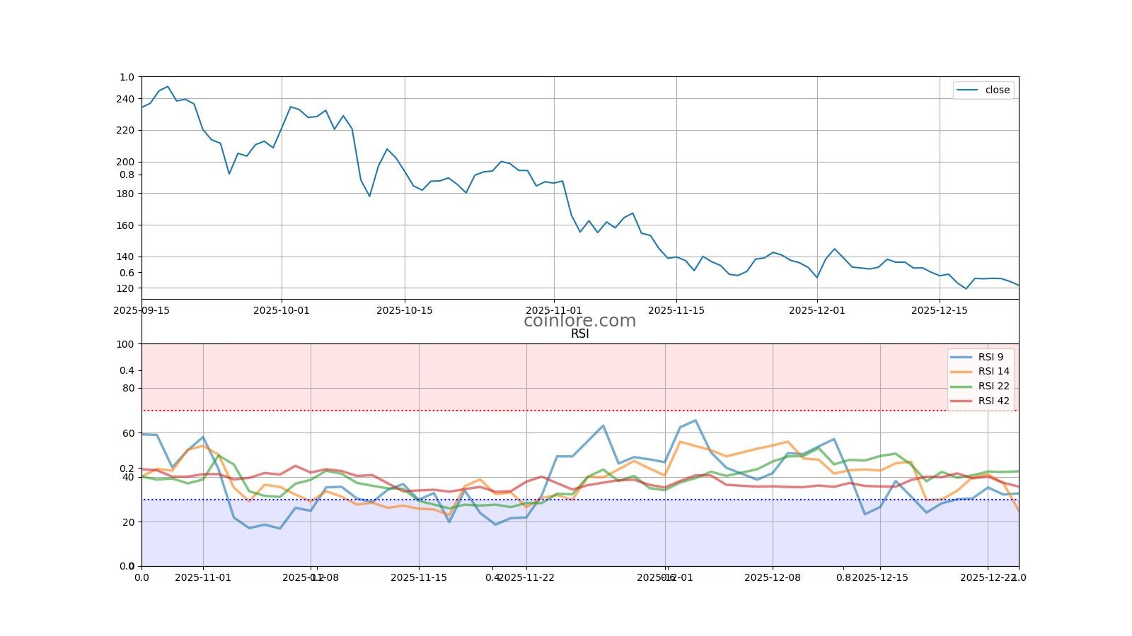 Solana RSI indicator