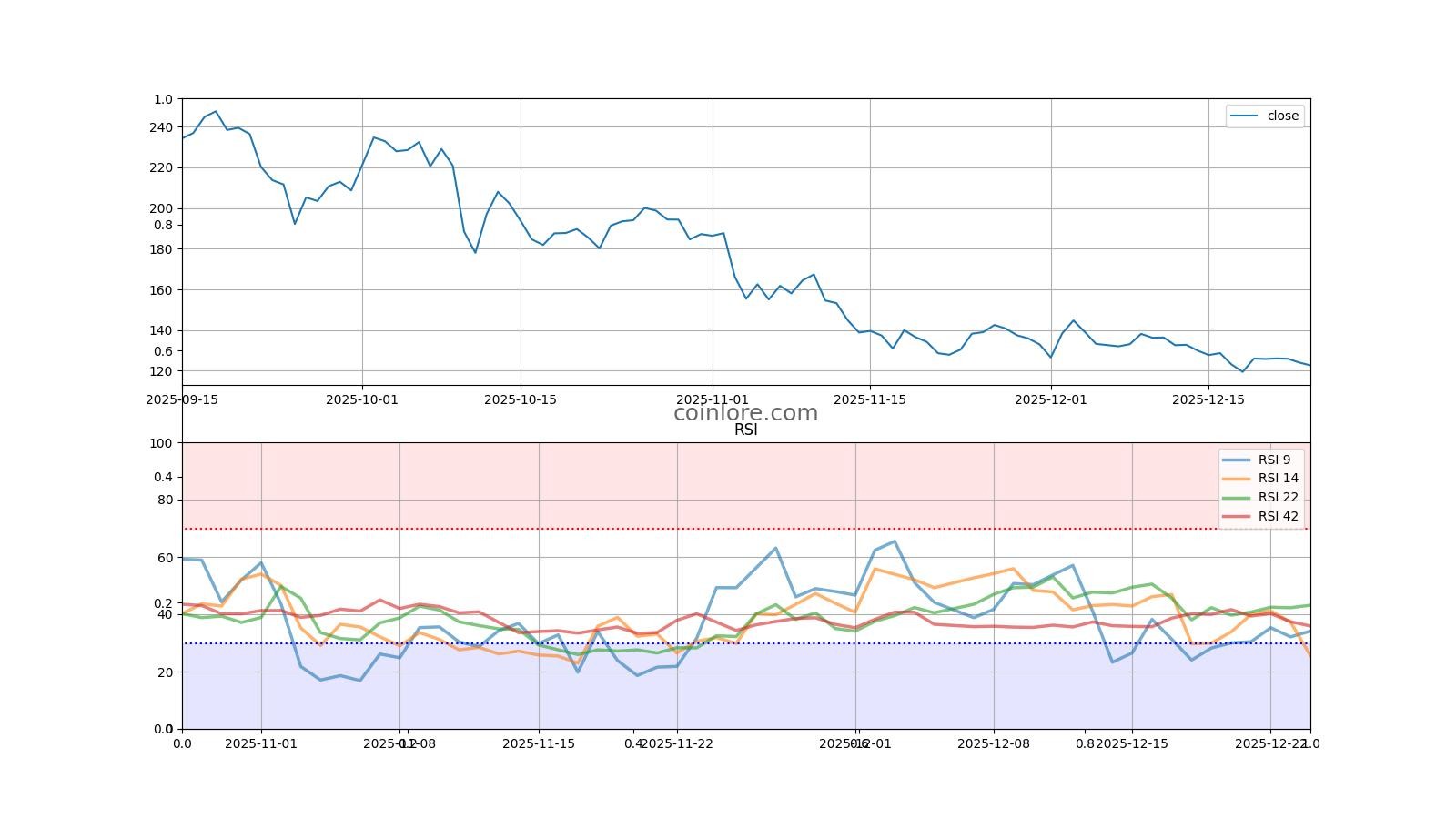Solana RSI indicator