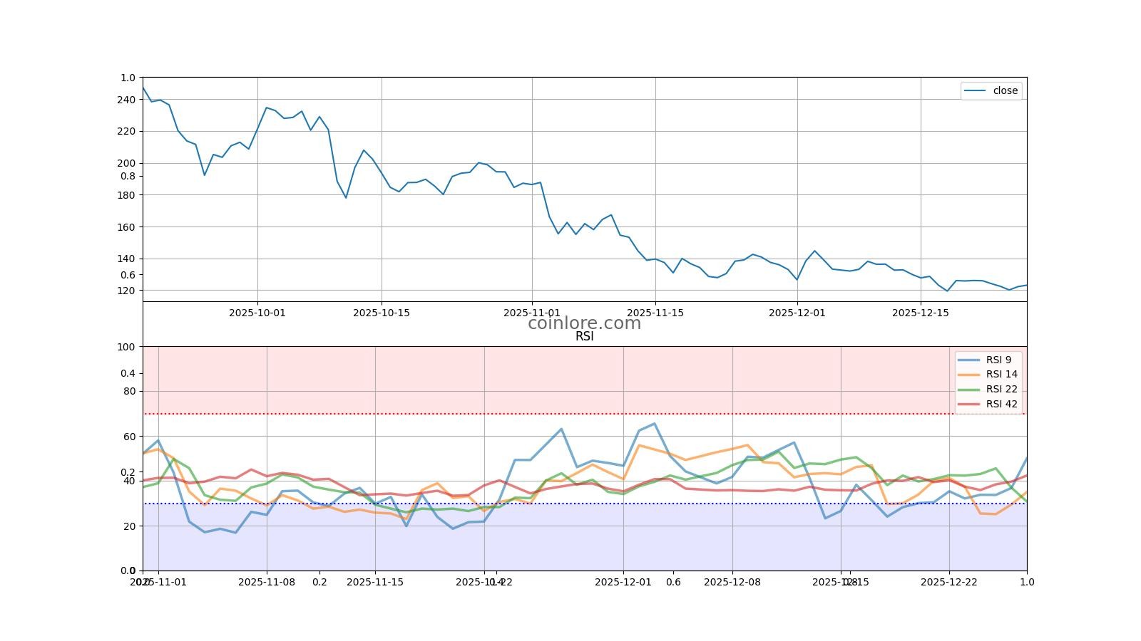 Solana RSI indicator