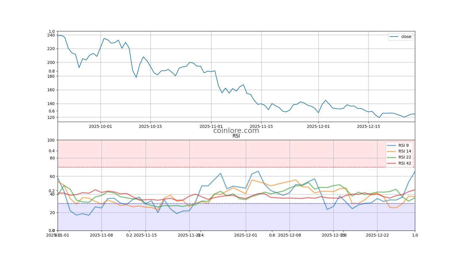 Solana RSI indicator