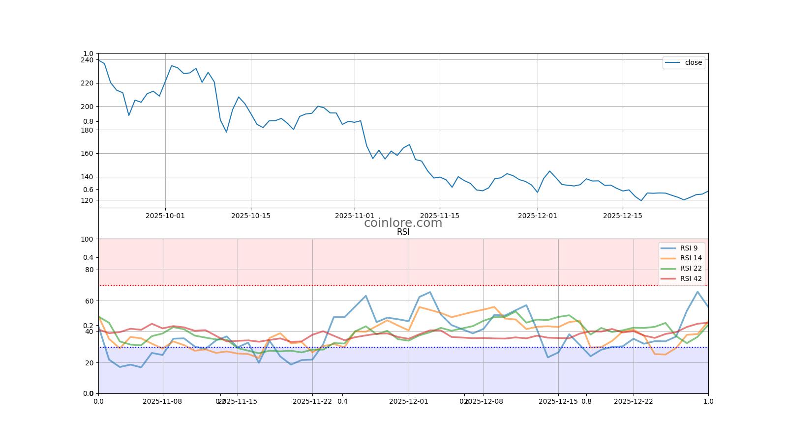 Solana RSI indicator