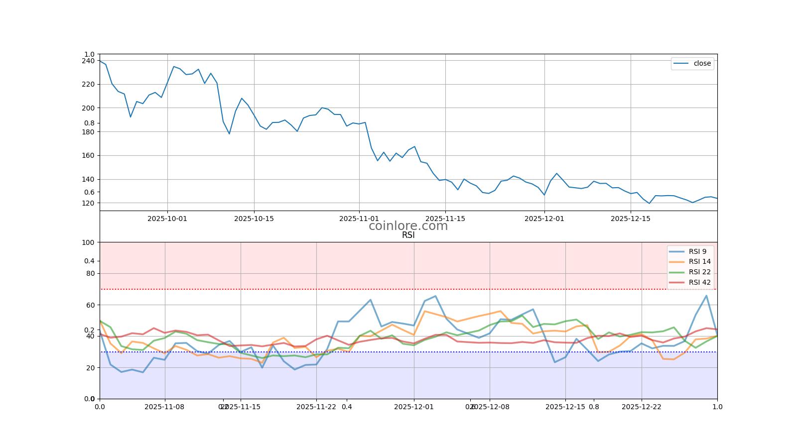 Solana RSI indicator