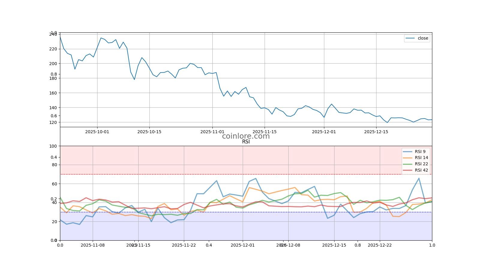 Solana RSI indicator