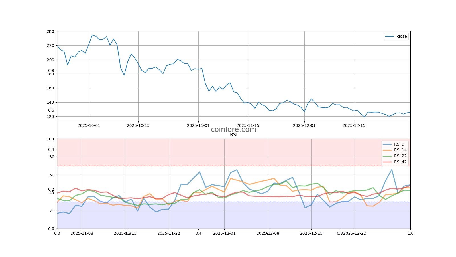 Solana RSI indicator