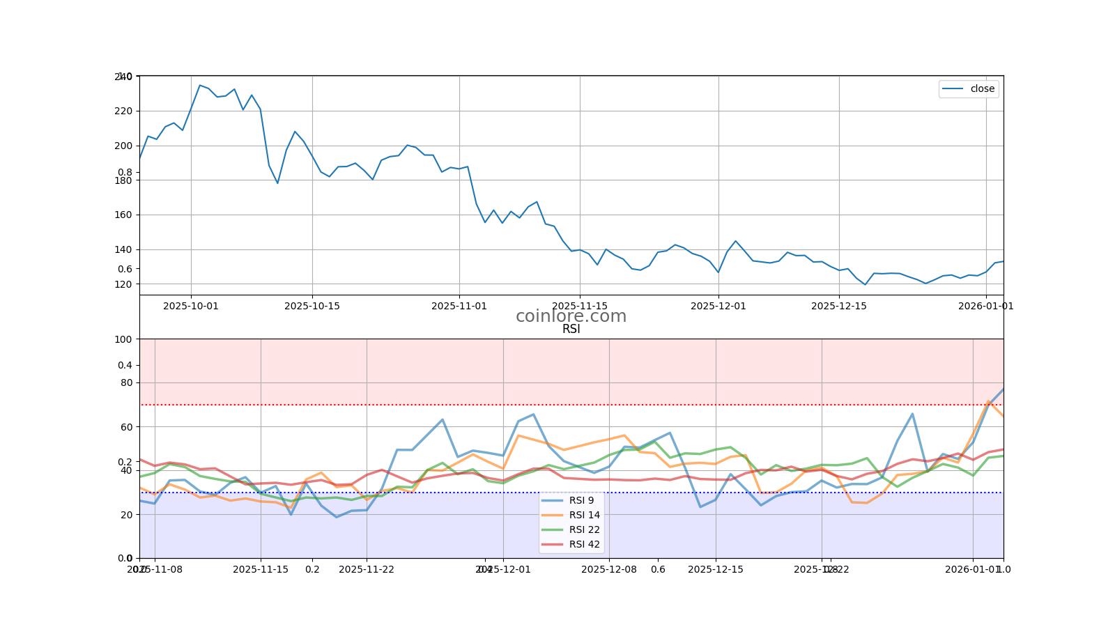 Solana RSI indicator