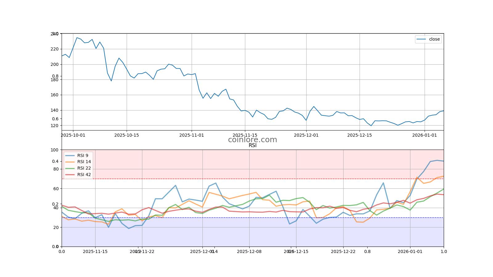 Solana RSI indicator