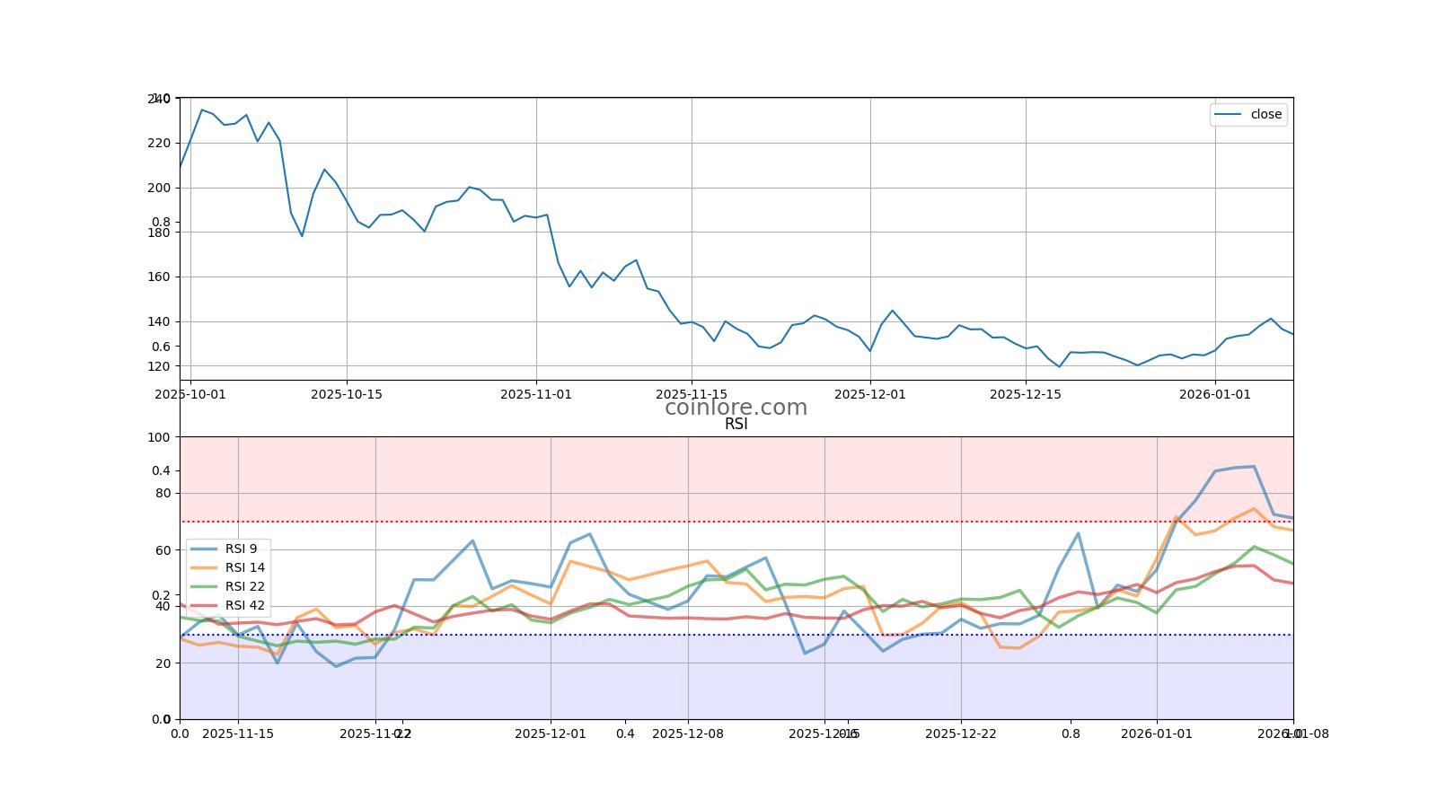 Solana RSI indicator