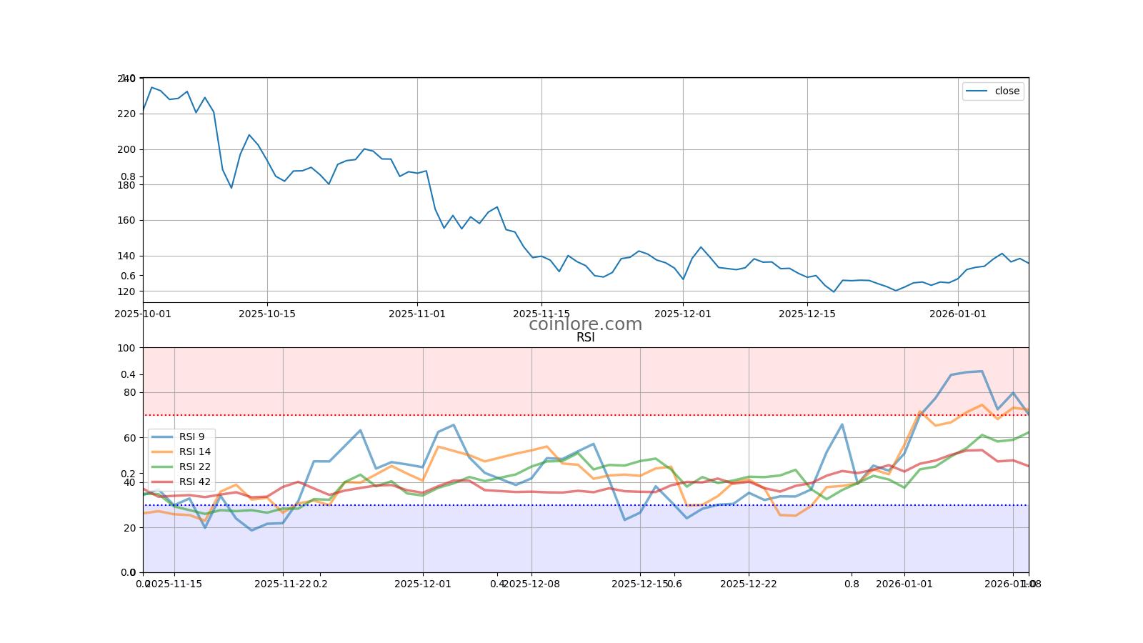 Solana RSI indicator
