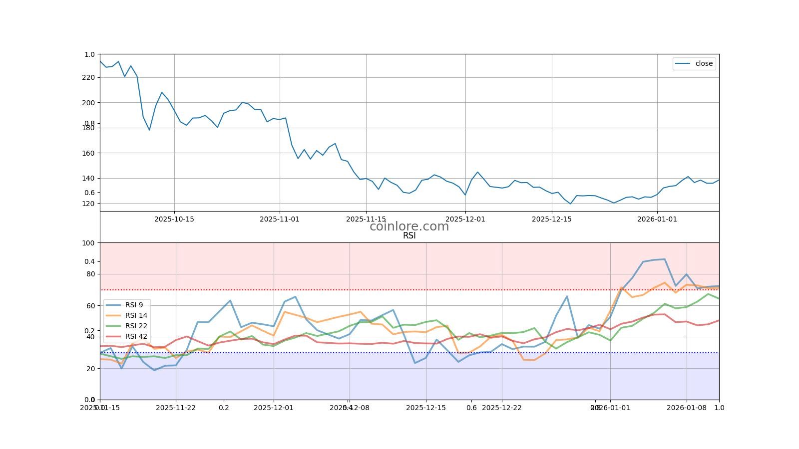 Solana RSI indicator