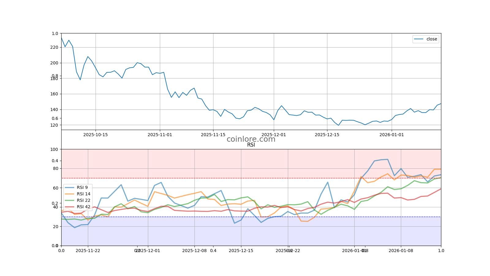 Solana RSI indicator