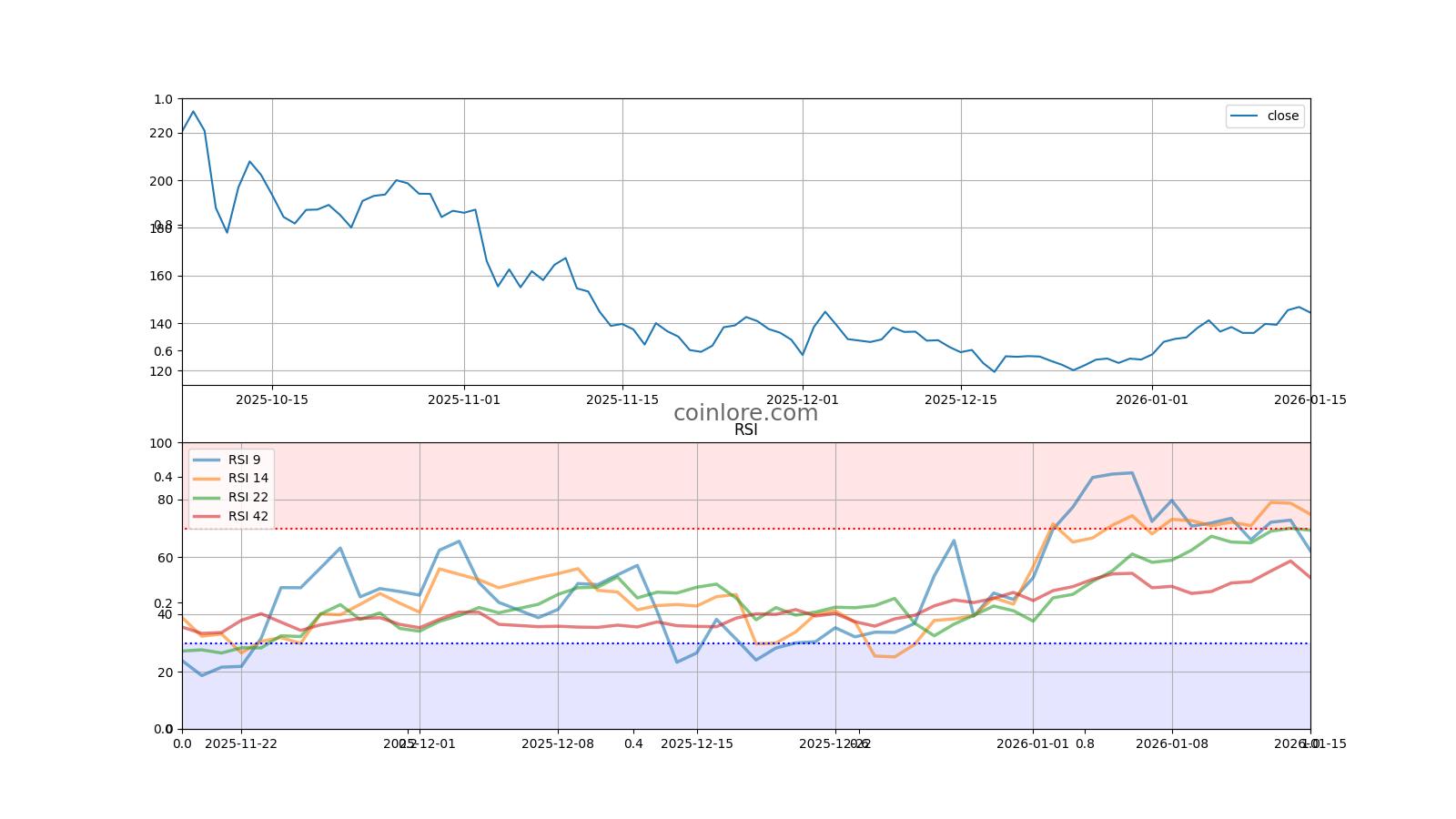Solana RSI indicator