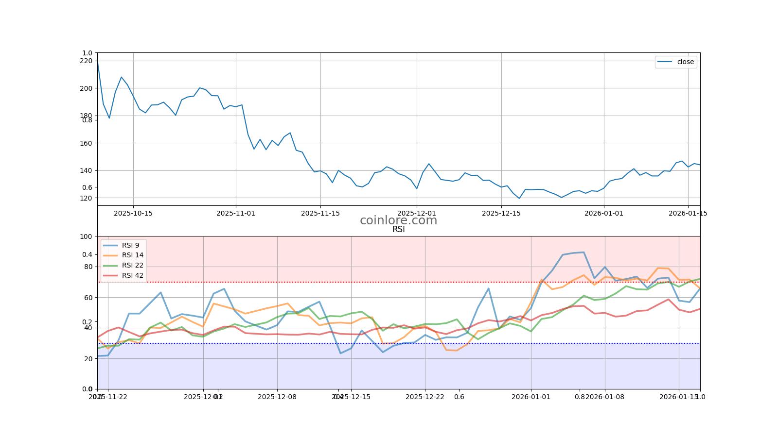 Solana RSI indicator